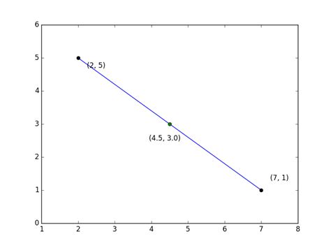 Points That Partitions Segments In A Given Ratio Ccssmathcontenthsg Gpeb6 Common Core