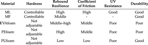 Practicality Of Architected Materials And Commercial Foams As An Insole Download Scientific