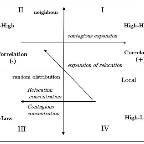 Representation Of The Categories And Types Of Spatial Association Download Scientific Diagram