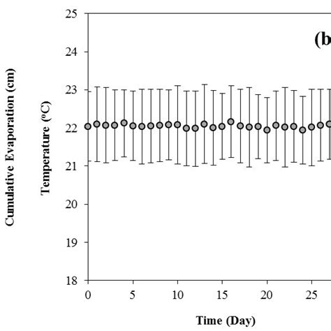 A Mean Daily Evaporation Rate Left Axis And Cumulative Evaporation