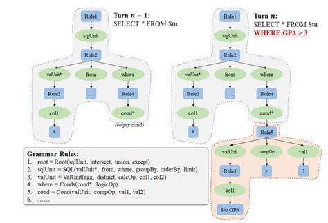 Coe Sql In Context Learning For Multi Turn Text To Sql With Chain Of Editions Ruishengs Blog