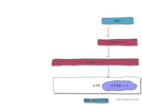 Whats The Difference Between Volatile And Synchronized Multi