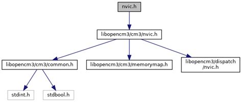Libopencm3 Nvich File Reference