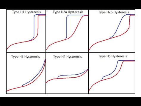 Adsorption Isotherm Systematic Analysis Of The Nitrogen