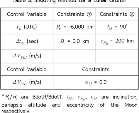 Figure 1 From Design Of Deep Space Missions Using A Dedicated Small Launch Vehicle Semantic