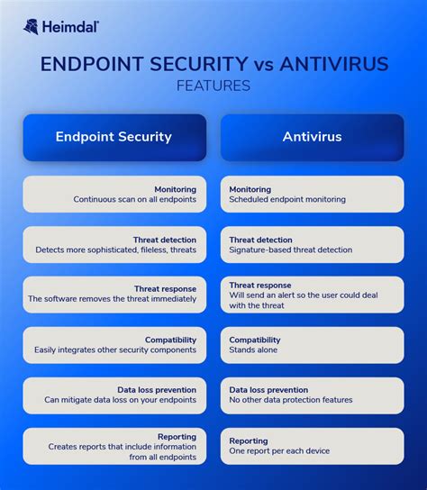 Endpoint Security Solutions Vs Antivirus Software A Comparison
