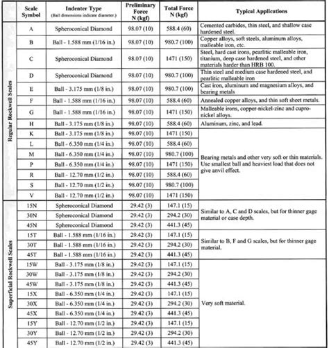 Rockwell Scale Indenter Load Chart