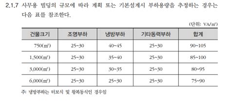 부하용량 및 변압기용량의 추정건축전기설비 설계기준 부하용량 및 변압기용량의 추정건축전기설비 설계기준