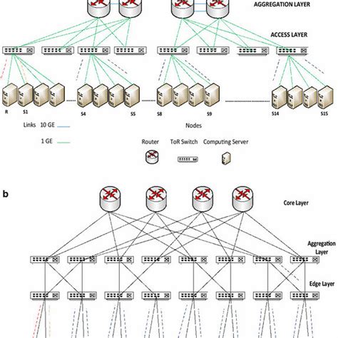 Fat Tree Data Center Network Topology Download Scientific Diagram