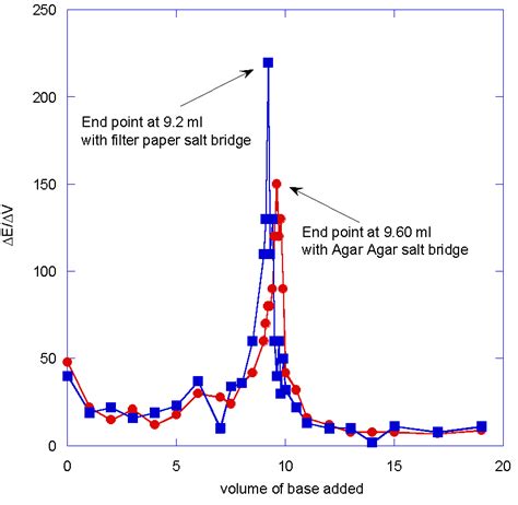 Titration Curve Derivative At Audrey Stier Blog