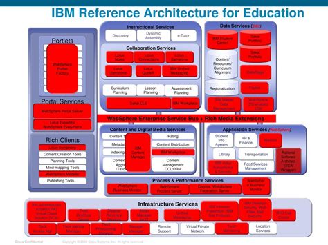 Ppt Ibm Reference Architecture For Education Powerpoint Presentation