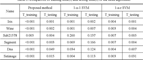 table 3 from a multi class classification algorithm based on hypercube