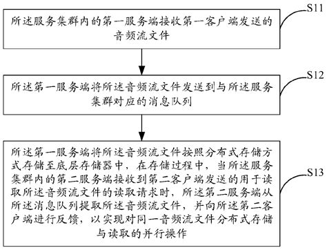 Distributed Audio File Storage And Reading Method And System Eureka