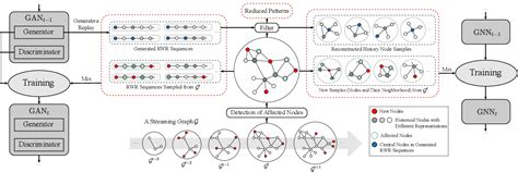 Figure 1 From Streaming Graph Neural Networks With Generative Replay