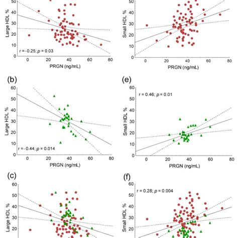 the correlations between the ratio of large hdl subfractions and serum