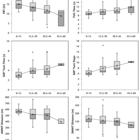 Continuous Scale Physical Functional Performance Test Cs Pfp Score Download Scientific
