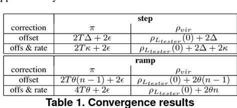 Table 1 From Safe Deterministic Replay For Stimulating The Clock Synchronization Algorithm In