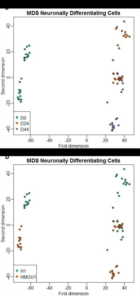 Multidimensional Scaling Plots Mds Following Batch Correction Swan Download Scientific
