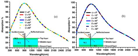 Polarisation Insensitivity Of A Te Mode And B Tm Mode Download
