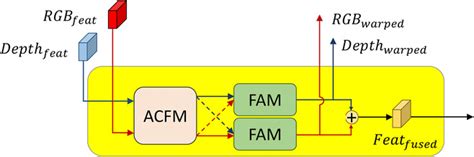 Fafnet Fully Aligned Fusion Network For Rgbd Semantic Segmentation