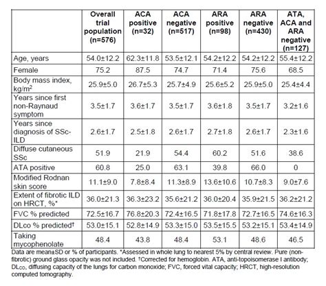 Outcomes In Systemic Sclerosis Associated Interstitial Lung Disease Ssc Ild Based On