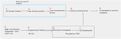 Secure Configuration Of Enterprise Assets And Software It Security Office Virginia Tech