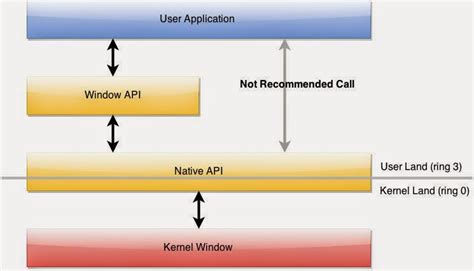 RE Fun อะไรคอ Window API