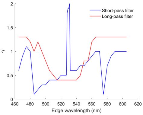 Sensors Free Full Text Spectral Reflectance Recovery From The Quadcolor Camera Signals Using