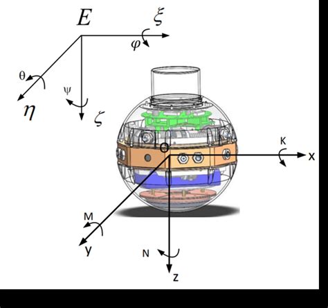 Coordinate System Of The Spherical Robot Download Scientific Diagram