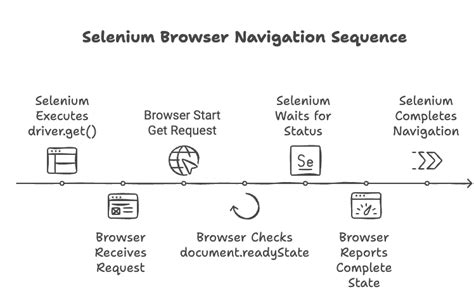 Key Differences Between Driverget And Drivernavigate In Selenium