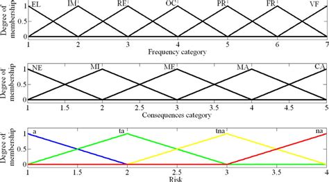 Membership Functions Of Fuzzy Sets Of F Input C Input Andˆrandˆ Download Scientific