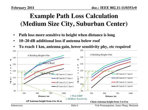 Ppt Path Loss And Delay Spread Models For 11ah Powerpoint Presentation Id 2565404