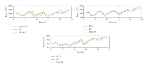 Comparison Of Different Dgs Prediction Strategies Download