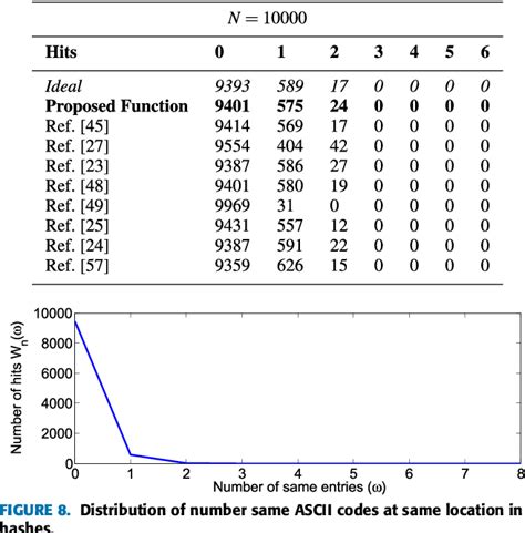 Figure 8 From A New Hash Function Based On Chaotic Maps And Deterministic Finite State Automata