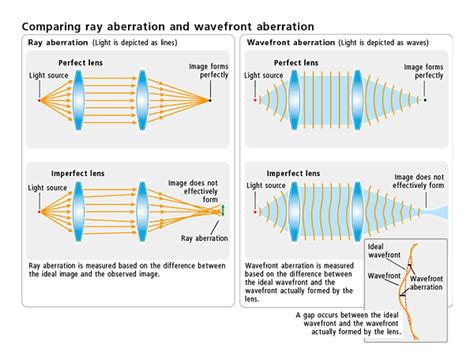 Nikon Qanda Cp 2015 The Mirrorless Future Wavefront Based Lens Design The D750 Fix And More