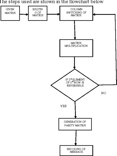 figure 1 from modified greedy permutation algorithm for low complexity encoding in ldpc codes