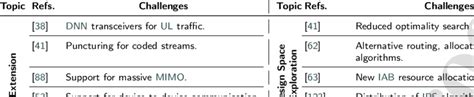 Summarized Directions Of Future Work Extracted From Surveyed Works