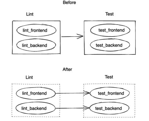 4000字深度总结！pipeline五大性能实践，招招制敌 极狐gitlabdevops Segmentfault 思否