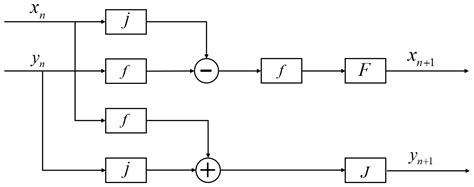 An Image Encryption Method Based On A Two Dimensional Cross Coupled Chaotic System