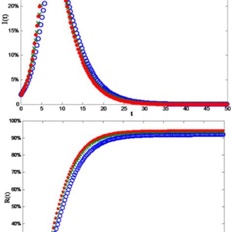 Pdf Simulation Analysis On Flight Delay Propagation Under Different