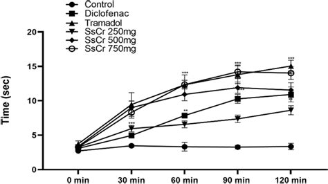 In The Tail Immersion Test There Was An Increase In Latency Time With