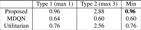 Table 1 From The Max Min Formulation Of Multi Objective Reinforcement Learning From Theory To A