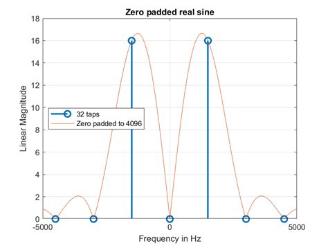 Dft FFT Sinewave Frequency Displacement When Zero Padding Signal