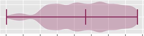 Violin Plot Showing How Much Longer The Shortest Route With Minimum