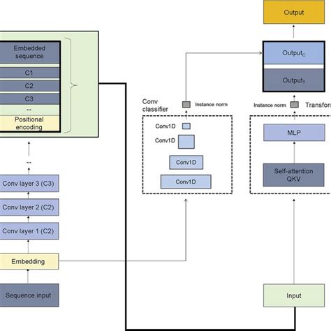 Architecture Of The Discriminator Neural Networks Formulated As A Download Scientific Diagram