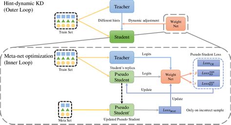 Hint Dynamic Knowledge Distillation Paper And Code Catalyzex
