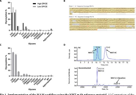 Figure 1 From Multi Attribute Method Implementation Using A High Resolution Mass Spectrometry