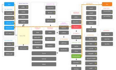 rna seq data processing pipeline to generate an rna expression table on