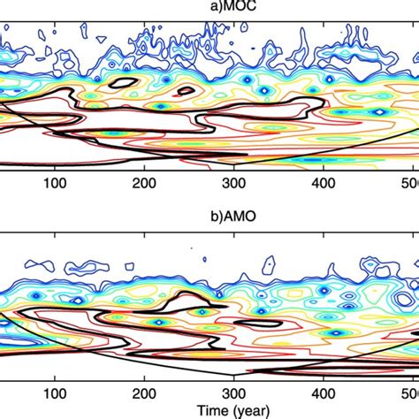 Wavelet Analysis Of A The Moc Index And B The Amo Index In Bcm Download Scientific Diagram
