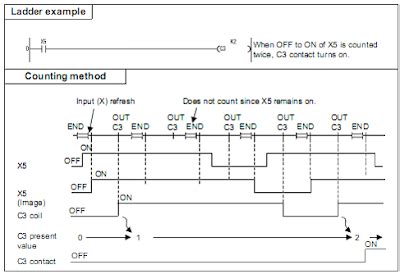 Counter C Of Mitsubishi PLC Function Programming